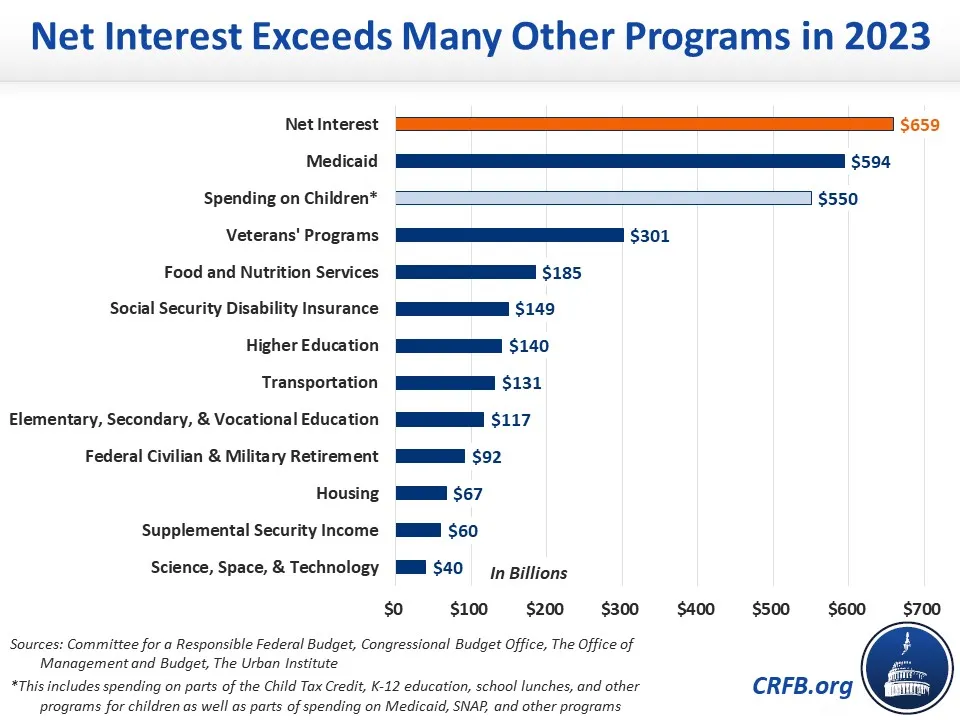 2023 Interest Costs Reach $659 Billion-2023-10-24